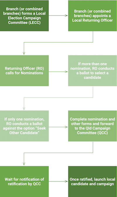 How does QG work | Queensland Greens